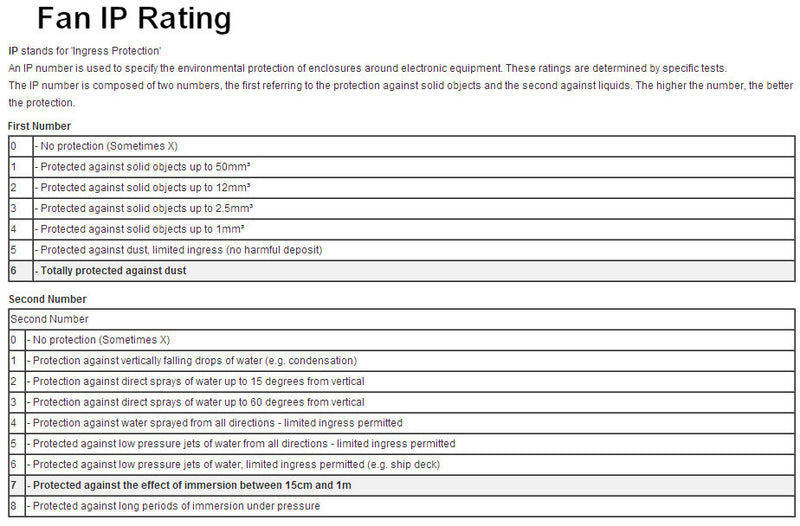 Noctua NF-F12 Industrial PPC-2000 12vDC IP52 Rated – Coolerguys